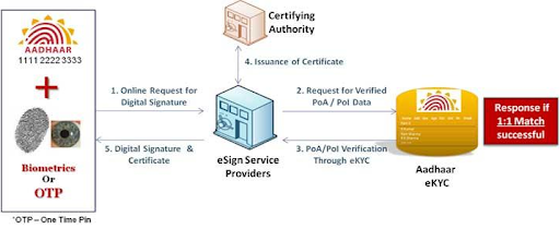 Introduction eSign – Online Digital Signature Service- GST Suvidha Kendra