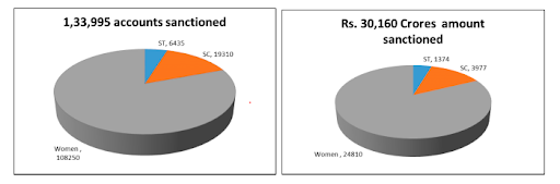 What Is Stand Up India Scheme? | Documents Required To Register